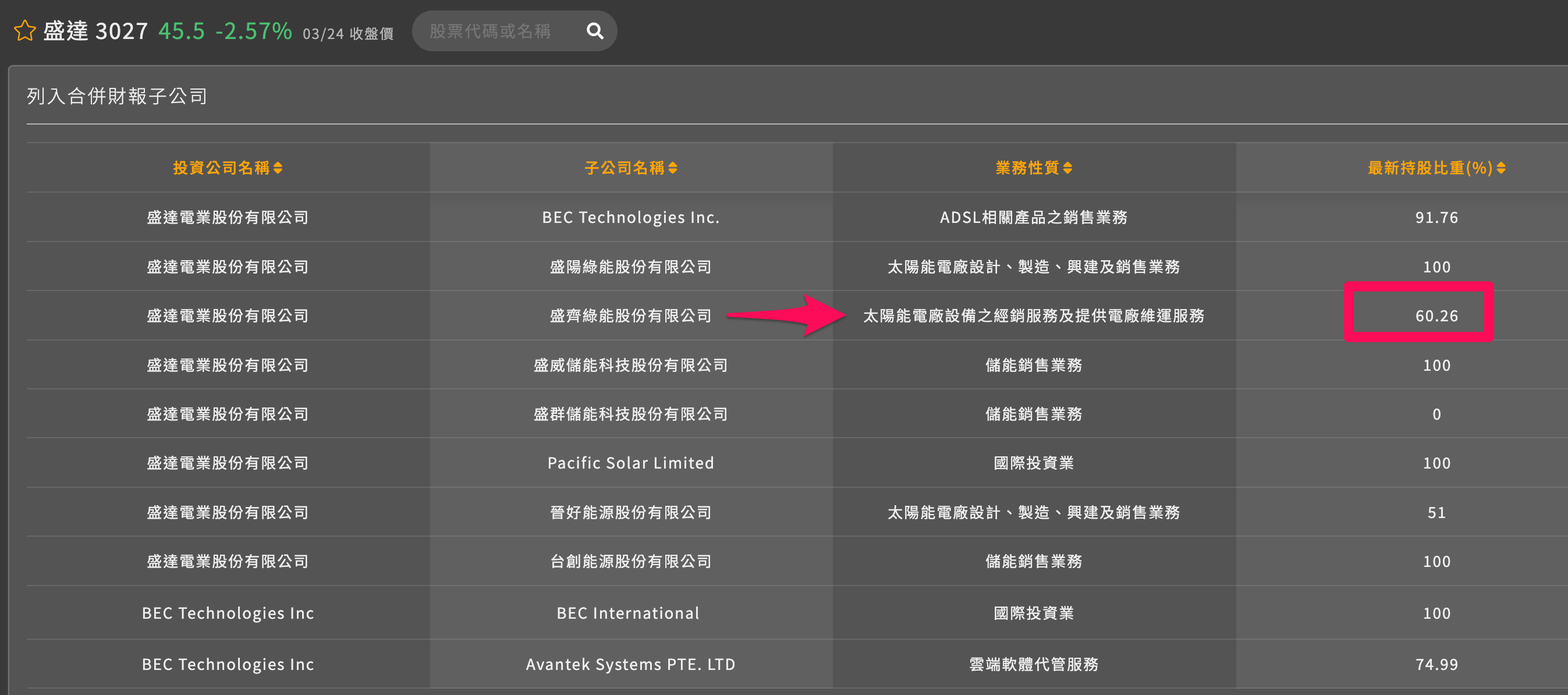 再生能源營收占比已達六成，一文帶你了解盛達(3027)的轉型之路，看看有沒有機會華麗轉身！ | 優分析UAnalyze - 理解市場．參與市場
